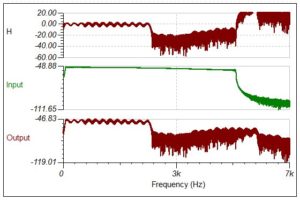 Analyzing Circuits Using SystemC