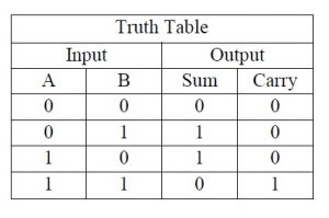 Half Adder-TRUTH-TABLE - The Circuit Design Blog